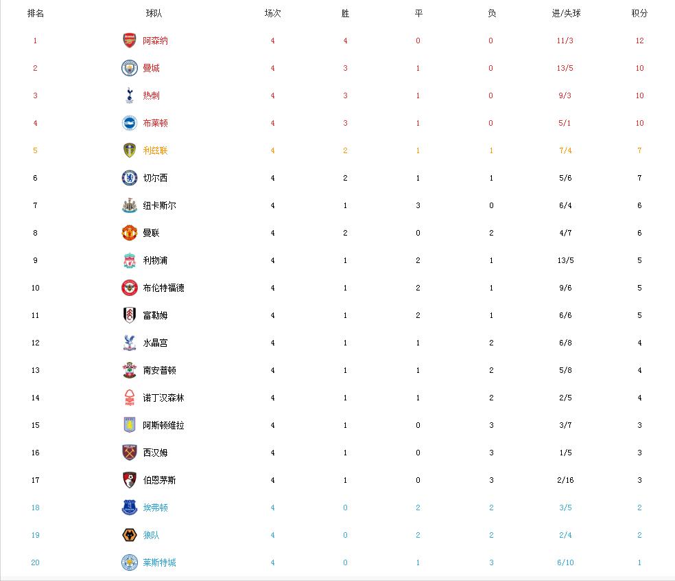 The latest standings of the five major leagues: Arsenal and Real Madrid ...