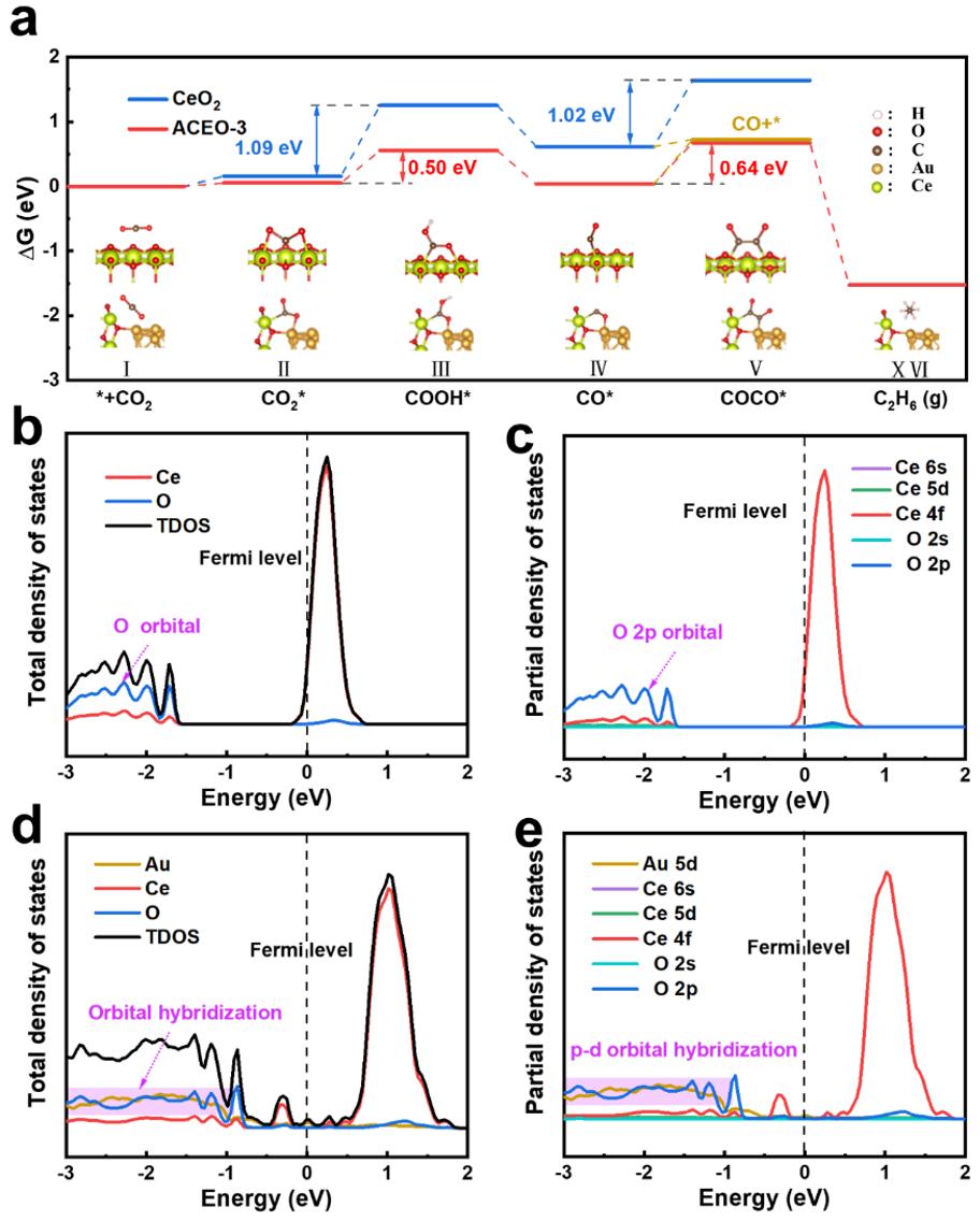 Highly selective photocatalytic reduction of CO₂ to ethane via Au-O-Ce ...