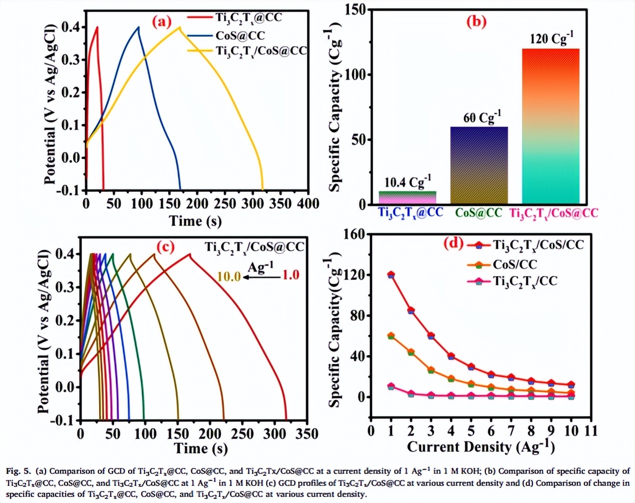 EA: Rational design of Ti3C2Tx MXene coupled with hierarchical CoS for ...