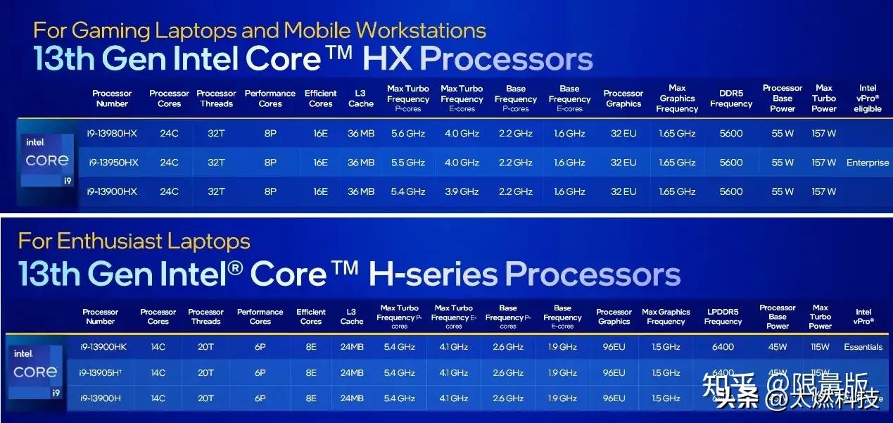 What are the gaps between Intel processor i9-13900H and i9 13900-HX? Is ...