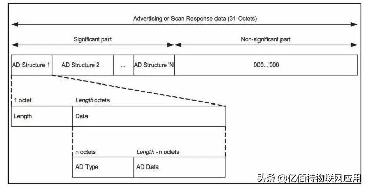 An article to understand the Bluetooth Low Energy (BLE) connection ...