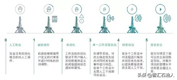 Schlumberger DrillOps Automate intelligent automatic drilling solution ...