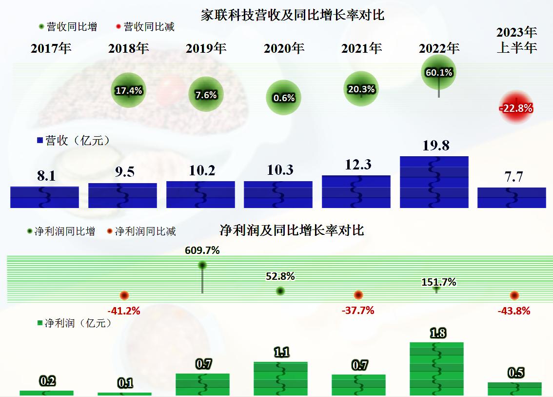 From the semi-annual report of Jialian Technology, look at the industry ...