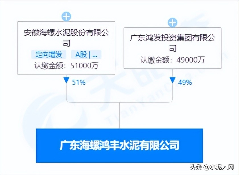 layout!Conch acquired another cement factory! - iNEWS