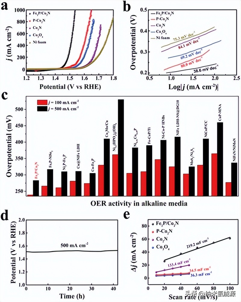 AFM: Robust overall water splitting in nanoporous Fe2P/Co2N ...