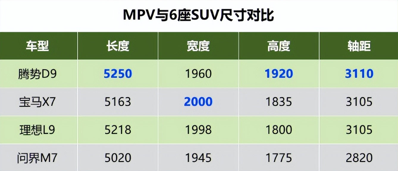 Luxurious MPV, 600km+ battery life, 7.9s over 100, full of Denza D9 "skill points" - iNEWS
