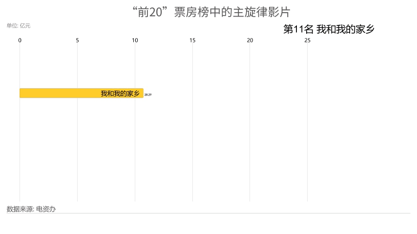 In the past 10 years, the box office of main theme movies has increased ...