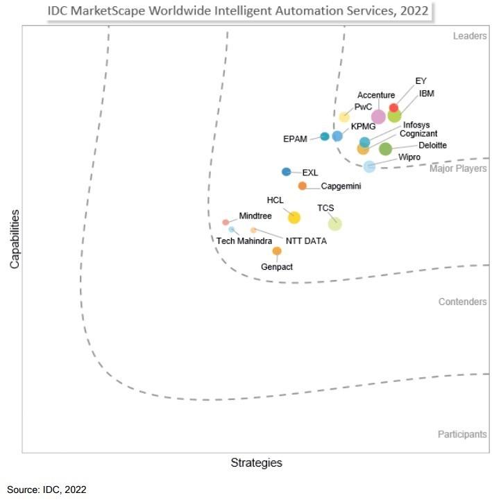 Ernst & Young named 2022 Global Intelligent Automation Service Provider ...