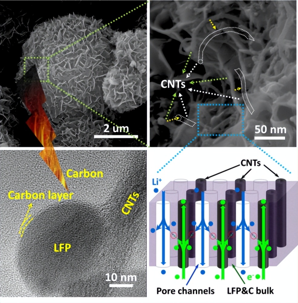 Development and performance analysis of low temperature electrolyte for lithium iron phosphate ...
