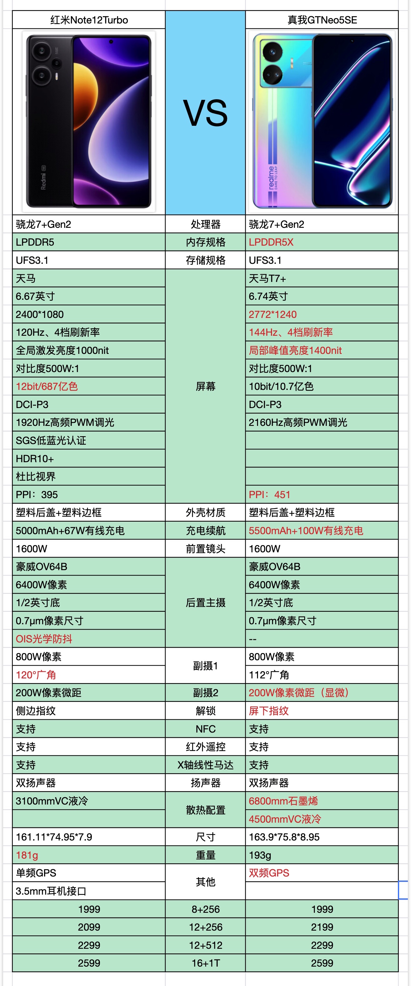 Redmi Note 12 Turbo or Real Me GT Neo5 SE? you should choose - iNEWS