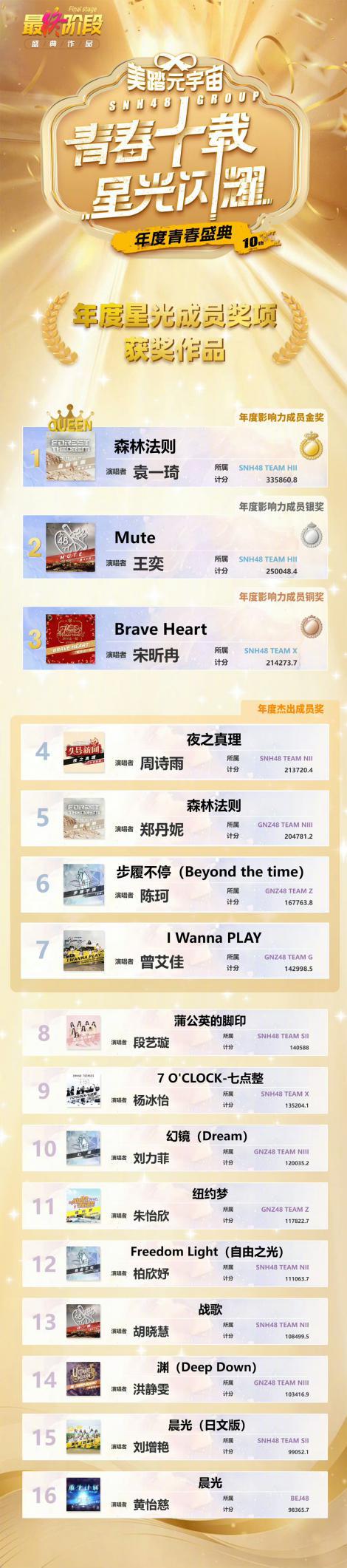 The 2023 SNH48 GROUP Annual Youth Ceremony ended, CKG48 members won the Annual Potential ...