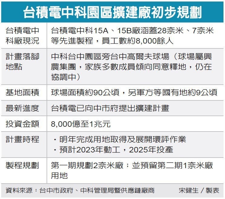 TSMC invests heavily in 2nm/1nm process - iNEWS