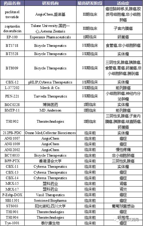 Everything can be conjugated: the latest research progress of novel ...