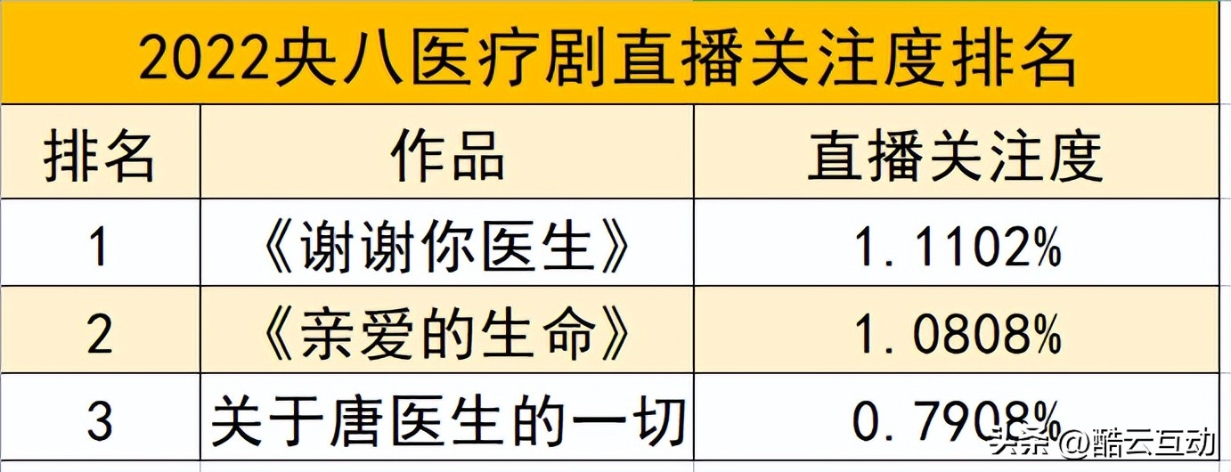 Yang Mi, Qin Lan, and Song Qian all joined the battle, and the medical ...