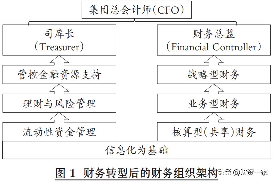 Financial organizational structure after financial transformation - iNEWS