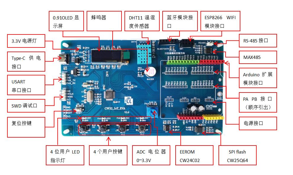CW32_IoT_EVA IoT Development Evaluation Kit Introduction - iNEWS