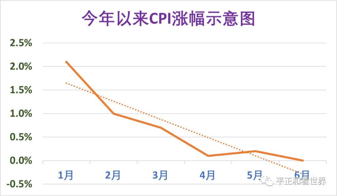 Interpretation of economic data in the first half of the year: showing ...