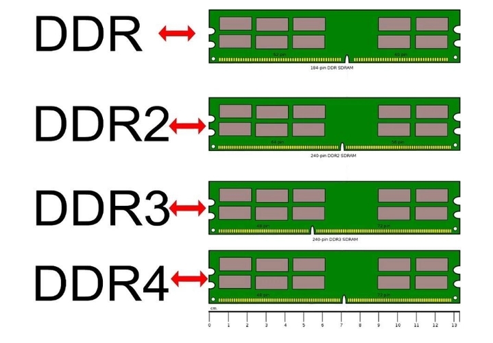 Read the characteristics and differences of DDR3, DDR4 and DDR5 memory ...