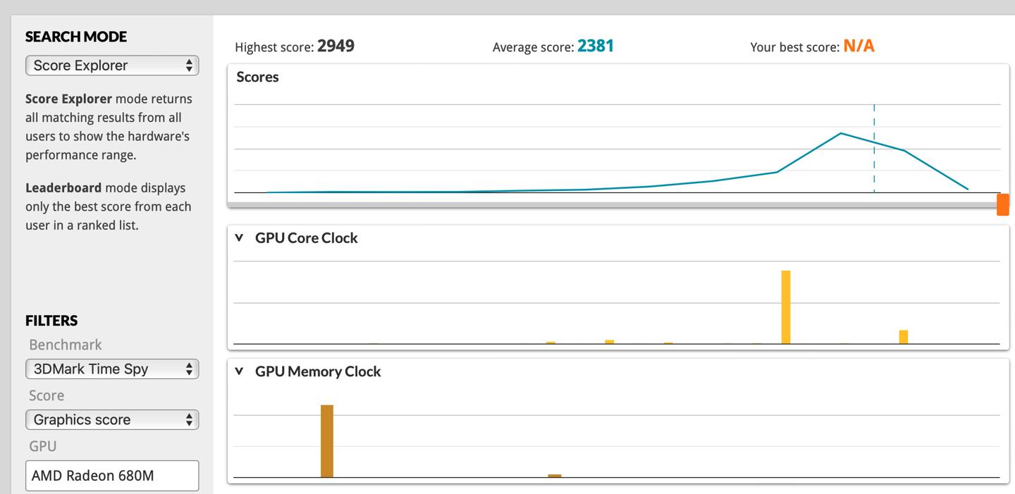 AMD Radeon 780M core display latest running score: 3DMark TimeSpy ...