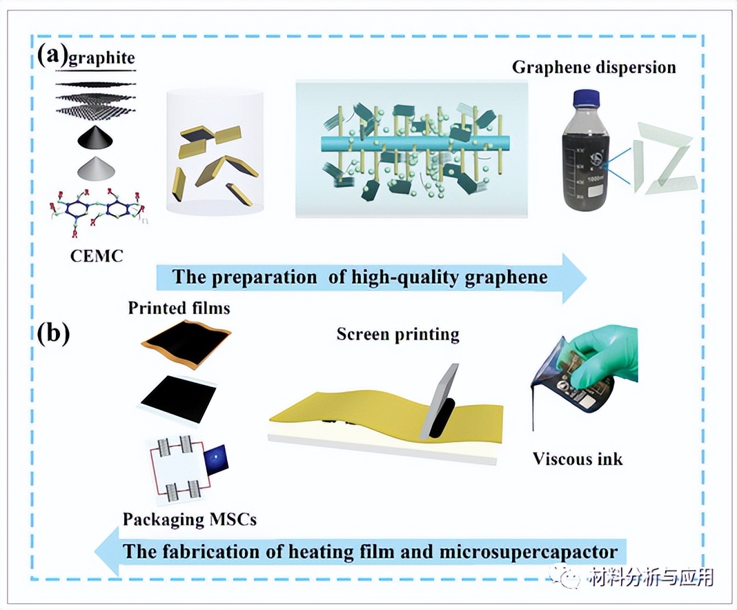Easy preparation of highly conductive graphene ink for integration of ...