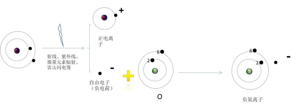 Negative oxygen ions - the silent "family doctor" - iNEWS