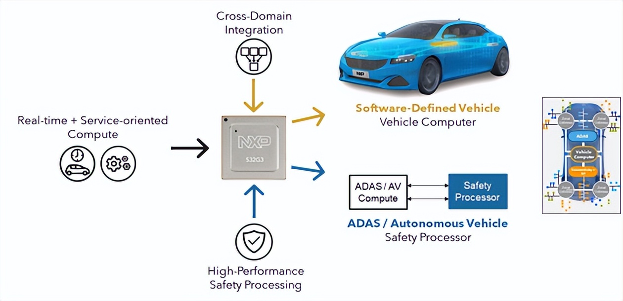 NXP S32G3 Processor Accelerates Development of Software-Defined ...