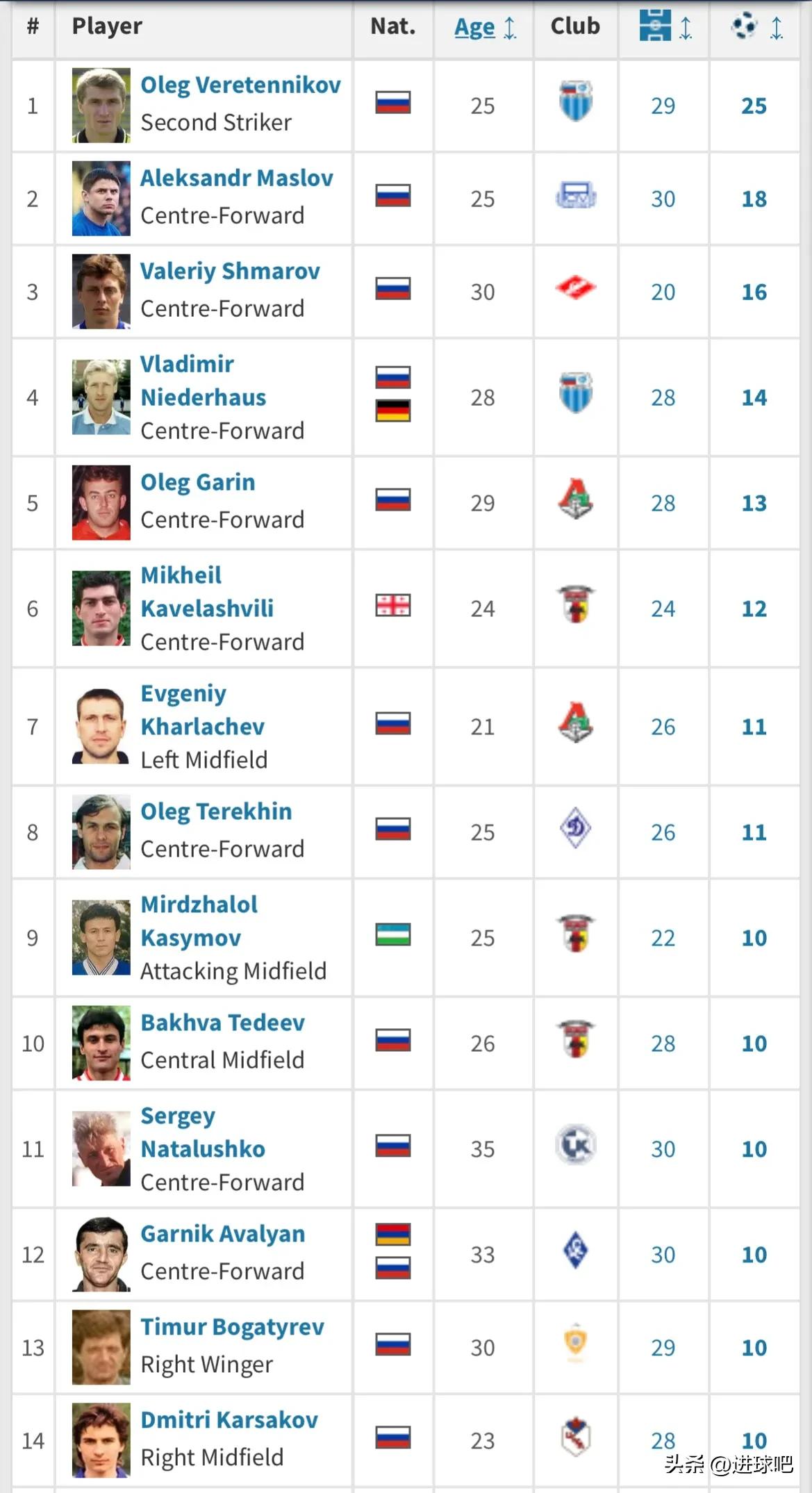 "Scorer List"1995 Russian First Division Scorer List - iNEWS