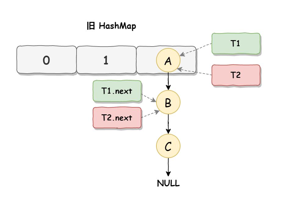 面試突擊17：HashMap除了死循環還有什麼問題？ - 資訊咖