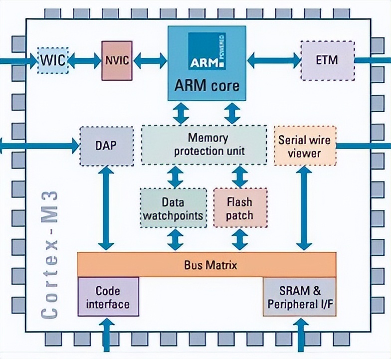 ARM architecture - iMedia
