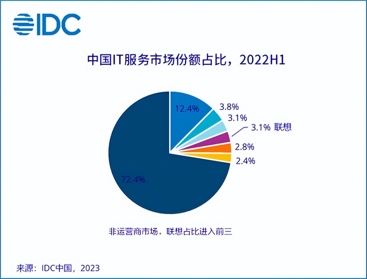 The latest IDC report: Lenovo ranks No. 1 in IT service industry growth ...