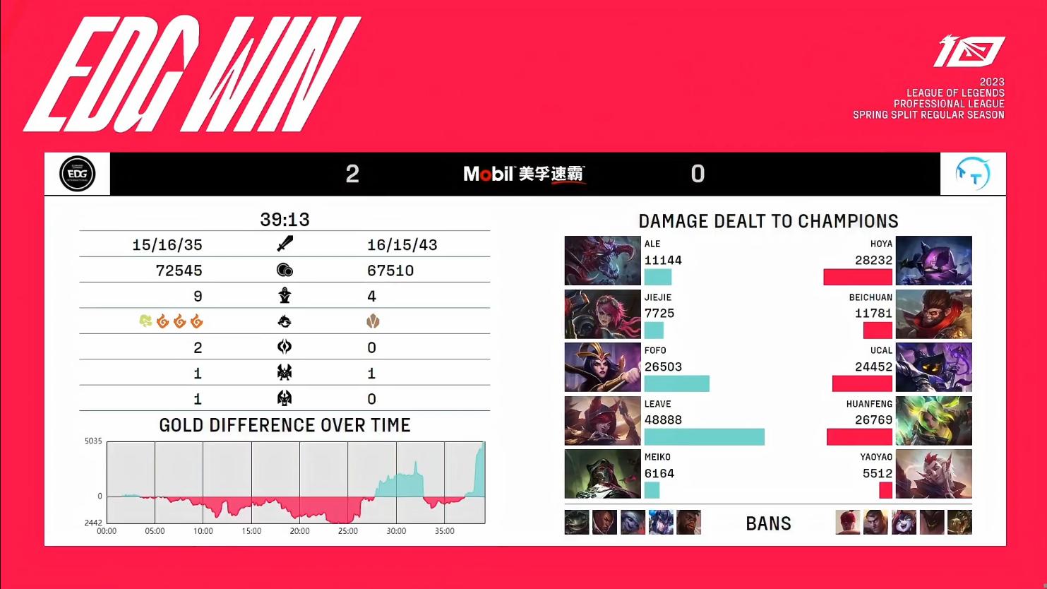 No overtime: EDG swept TT in the key card position battle, locked in ...
