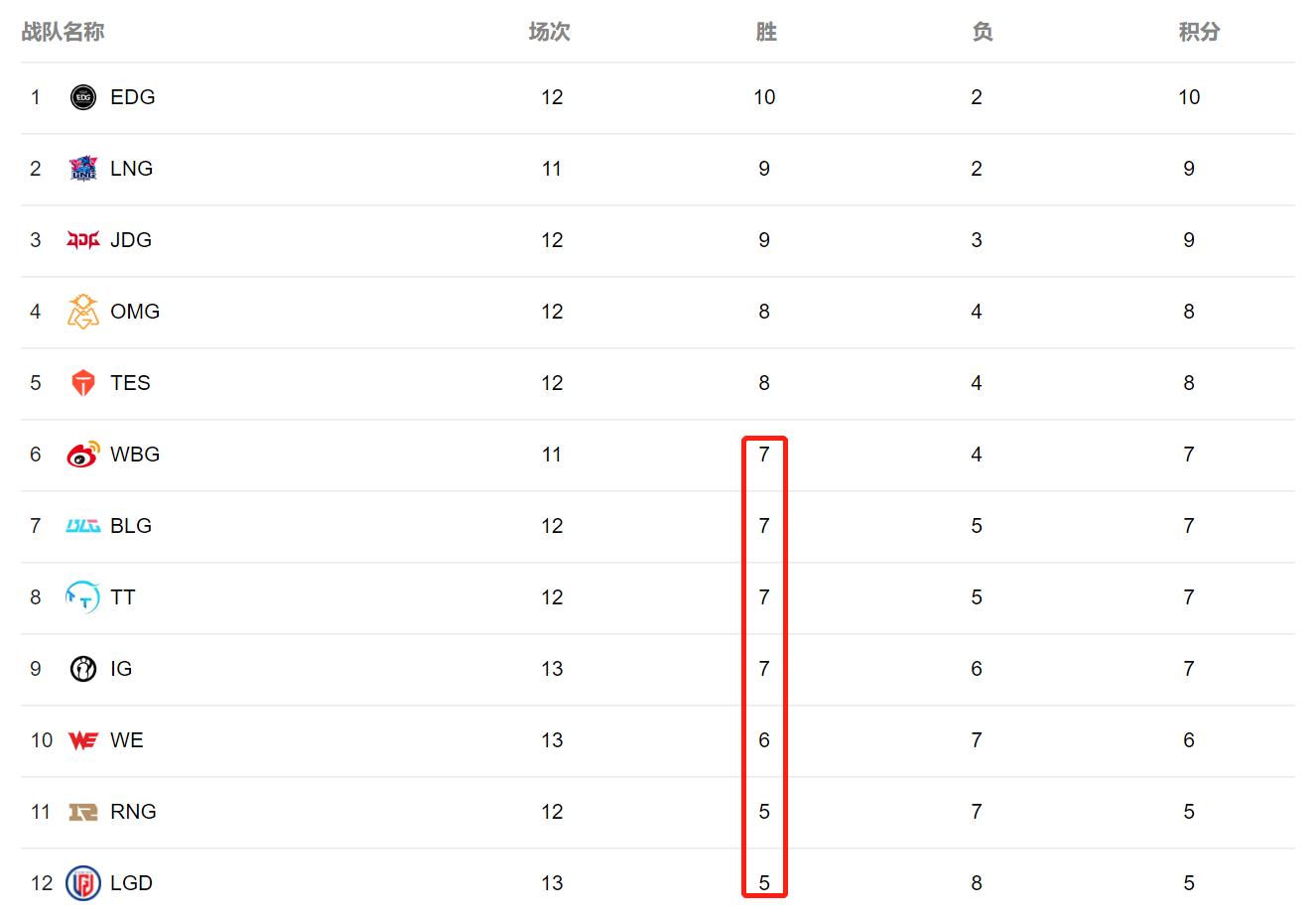 RNG掉隊OMG逆襲！季後賽爭奪進入白熱化，LPL亂成一鍋粥 - 資訊咖
