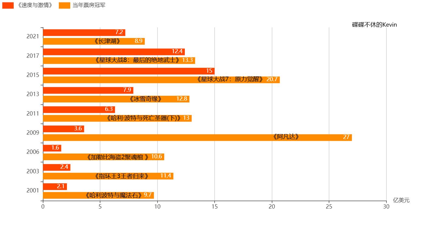 "Fast and Furious", box office analysis over the years - iNEWS