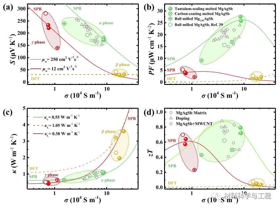 "Acta Materialia": Intrinsically high thermoelectric properties of near ...
