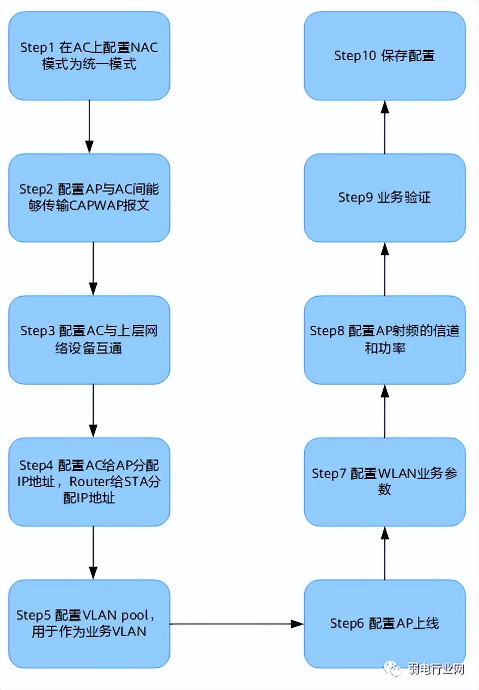 How to configure wireless network project AC+AP step by step? - iNEWS