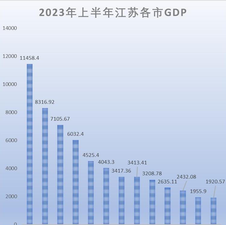 GDP data for the first half of 2023 released: Suzhou leads with 1145.84 ...