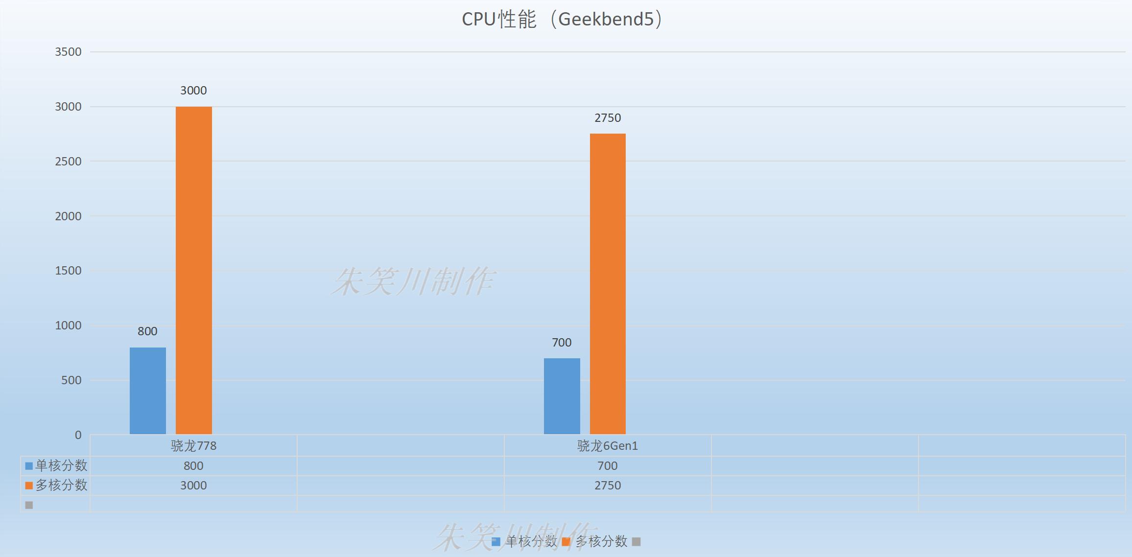 What is the strength of the Snapdragon 6Gen1 equipped on the Honor X50? Compared with Snapdragon ...