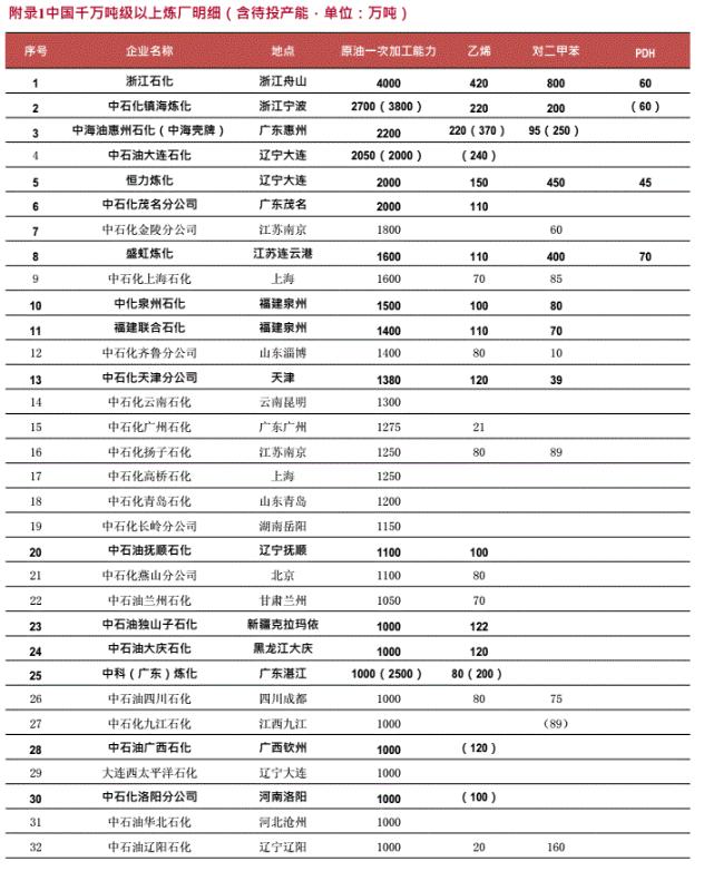 A detailed count of the large refining and chemical projects that will ...