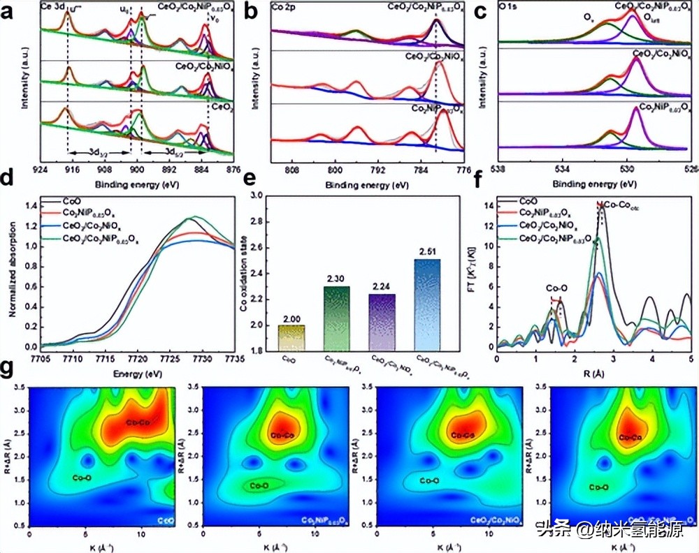 ACS Catalysis: CeO2/CoNiPOx heterostructure promotes the formation of ...