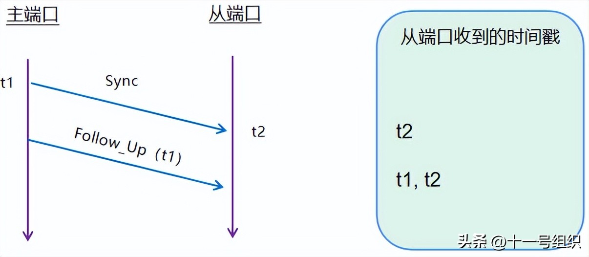 gPTP, the "interesting soul" in automatic driving time synchronization ...