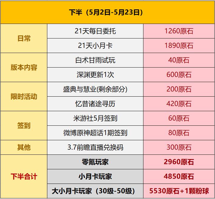 Yuanshen 3.6 second half rough stone statistics, you can get up to 35 ...