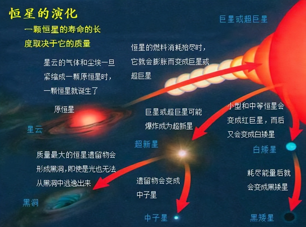 What are the stages of star development? What are the characteristics ...