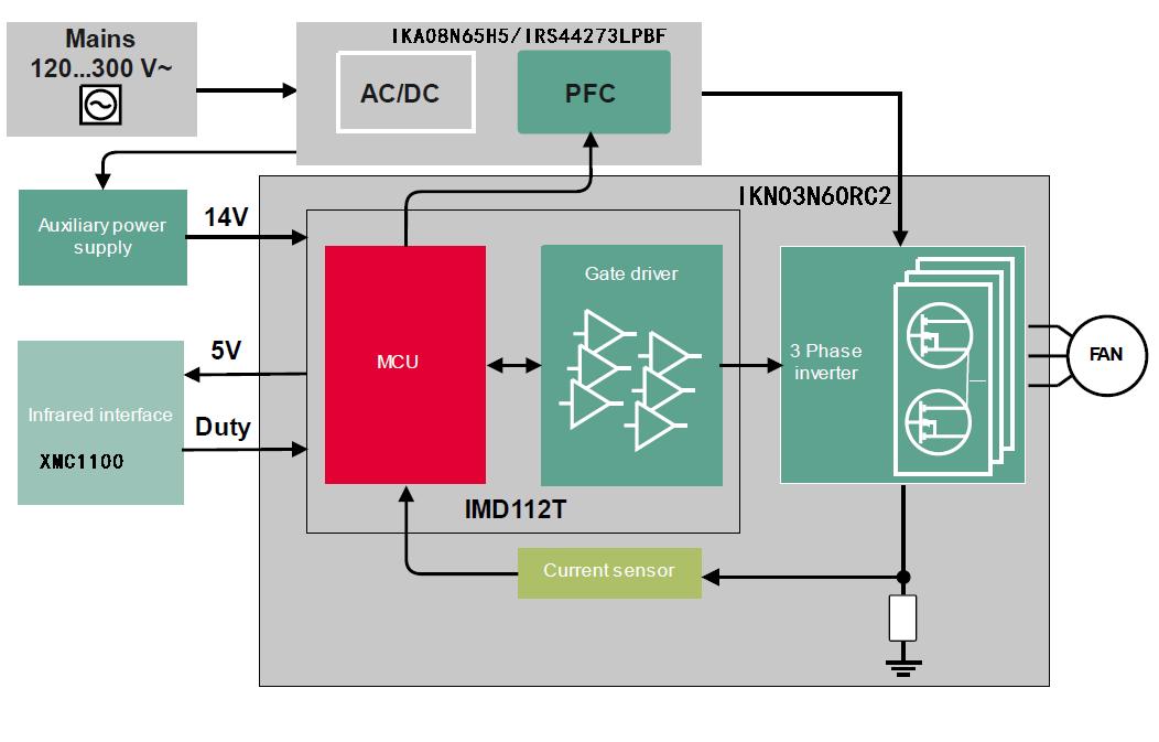 WDA Pinjia Group launched a ceiling fan solution based on Infineon ...