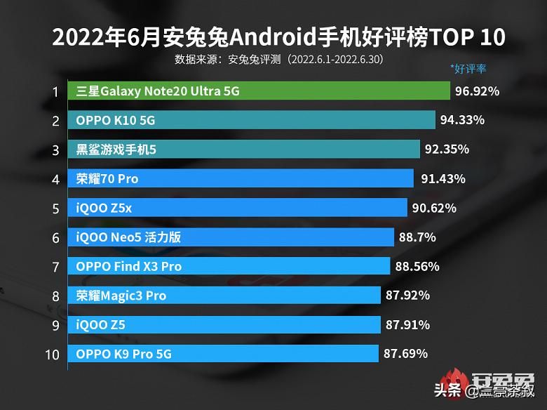 Top Android Smartphone Ratings for June User Satisfaction Released - iNEWS