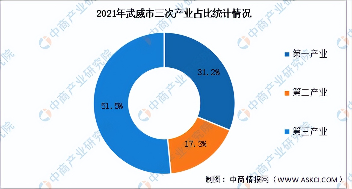 "Industry Map" Analysis of Wuwei City's Industrial Layout and ...