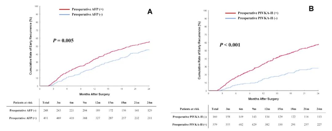 Comparison of AFP and PIVKA-II for the diagnosis and prediction of ...