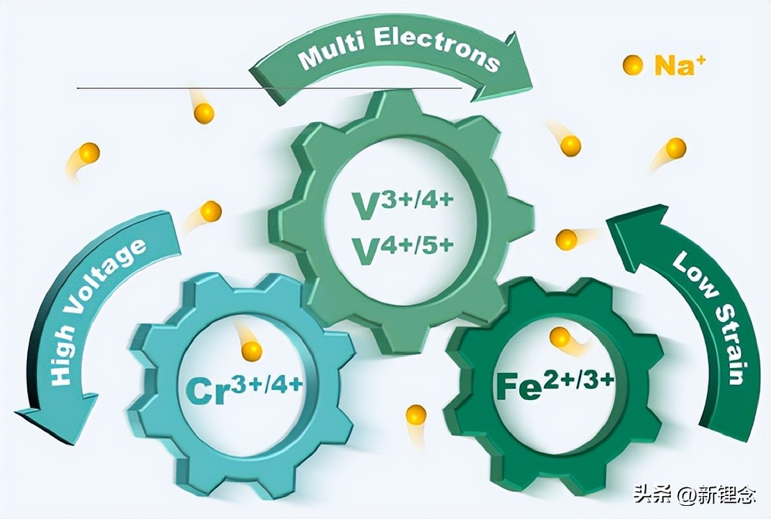 Multi-electron reaction, low-strain sodium superionic conductor cathode ...