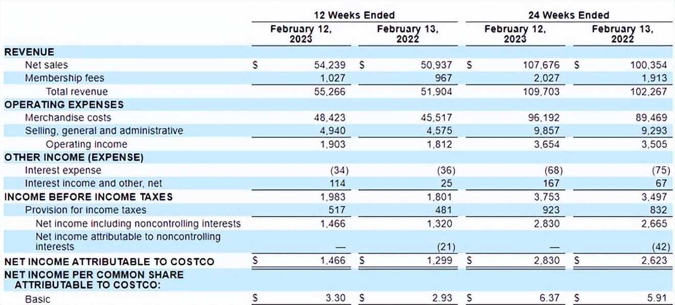 Interpretation of financial reports of Costco, Luckin Coffee, and ...