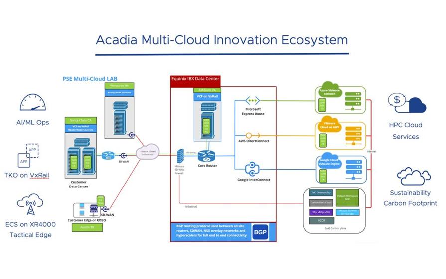 Project Acadia and the real-time multi-cloud innovation ecosystem - iNEWS