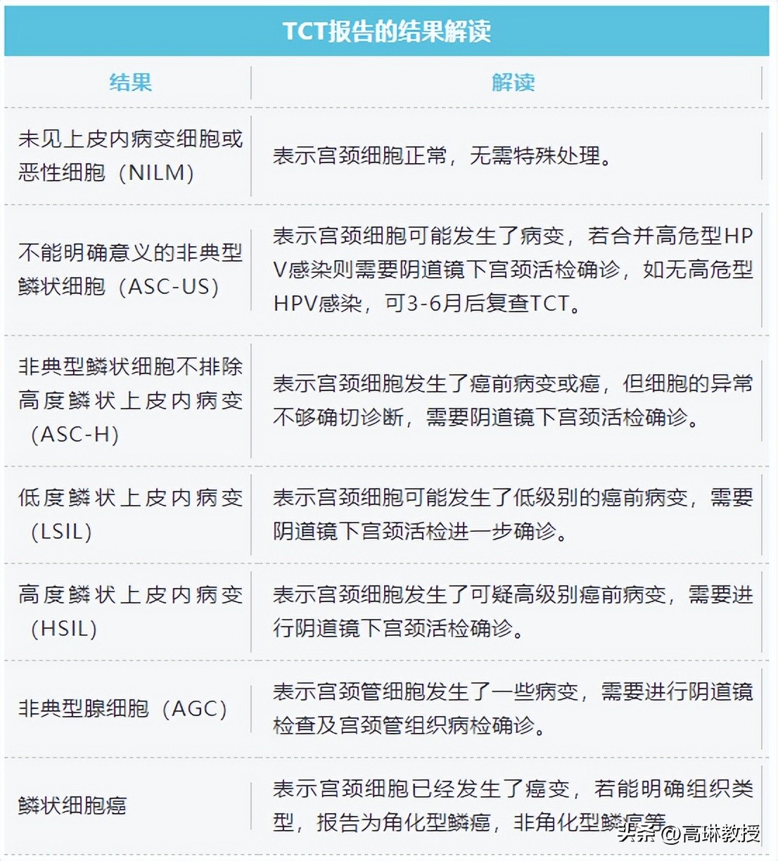 HPV and TCT examinations are stupidly unclear?What's the difference ...